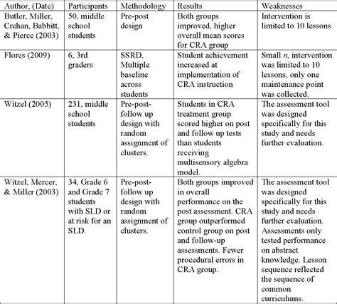 Table 2 3 From The Effects Of Concrete Representational Abstract Sequenced Instruction On