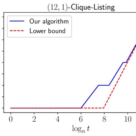 Shows A Pictorial Representation Of The 12 1 Clique Listing Runtime