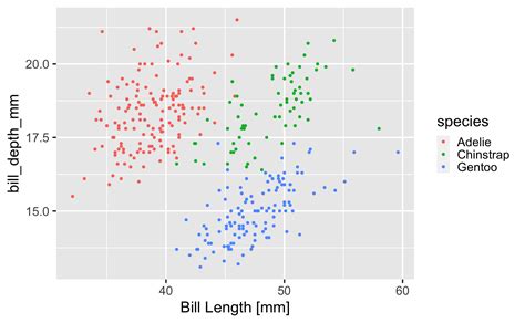 Data Visualization With Ggplot2