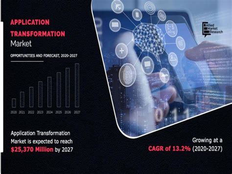 Application Transformation Market Analysis Modernizing Applications