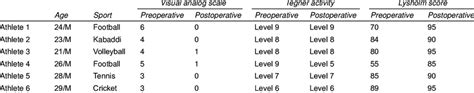 Preoperative And Postoperative Outcome Scores In The Six Athletes