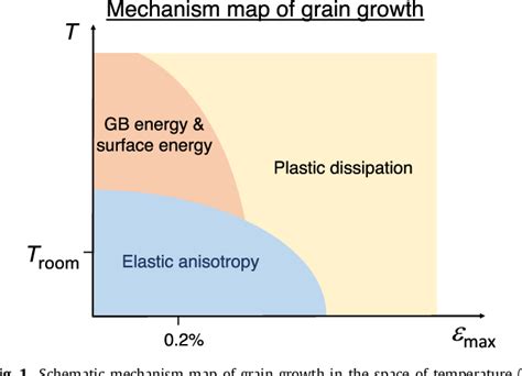 Figure 1 From Abnormal Grain Growth In Ultraﬁne Grained Ni Under High Cycle Loading Semantic