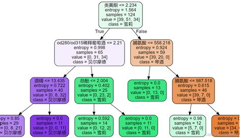 机器学习 Sklearn（决策树）sklearn 决策树 Csdn博客
