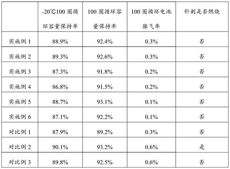 一种正极补锂阻燃添加剂及其制备方法和应用与流程