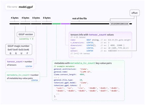 Ggml Deep Dive Vi Gguf File Parsing