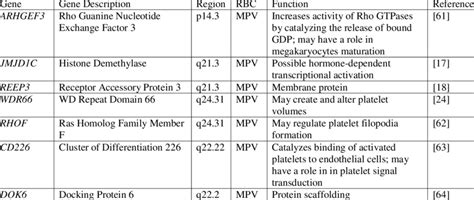 Table Presenting Gene Functions 246 Download Table