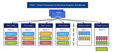 【tidb 40 Pcta 学习笔记】 15 Important Features Of Tidb Database Platform（tidb 技术特性）2班张功震 Tidb
