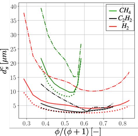 Evolution Of The Theoretical Critical Particle Size D C S With The