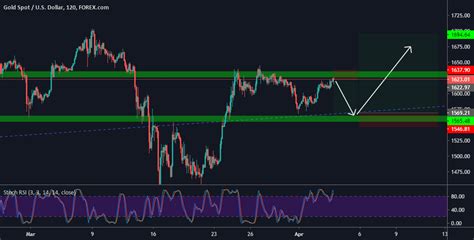 XAUUSD Short Then Long For FOREXCOM XAUUSD By ForexEmpathy TradingView