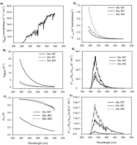 Surface Solar Irradiance Spectrum A See Definition In Sect 3 2 Download Scientific