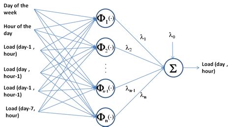Input Output Structure Of The Load Forecast Network Download