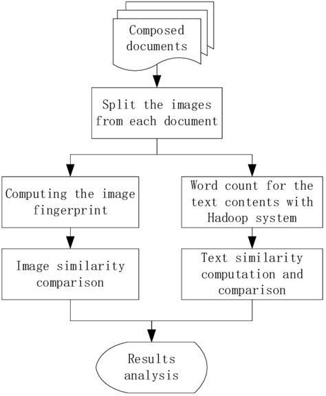 flow chart of composed document similarity analysis download