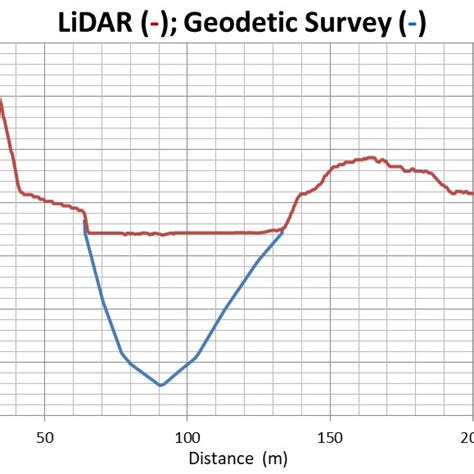 Cross Section Surveyed With Lidar Technology And The Boatborne Echo