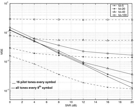 Mse Vs Snr For Full Block Based Scheme And Pilot Tone Based Scheme Download Scientific Diagram