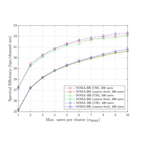 Simulation Results Highlighting The Close Performance Of The Proposed Download Scientific