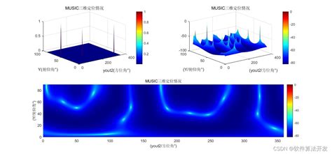 基于music算法的六阵元圆阵doa估计matlab仿真圆阵doa波达角估计程序 Csdn博客