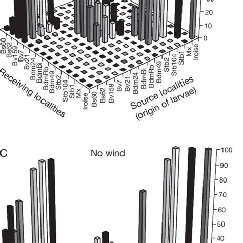Larval Dispersal Modelling Outputs Showing Relative Distribution Of
