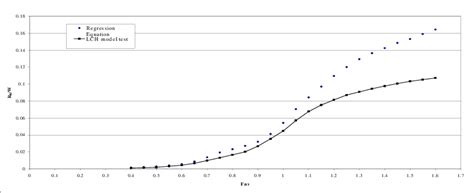 Comparison Between Regression Prediction And Lch Model Test Data Download Scientific Diagram