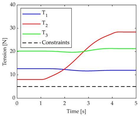 machines free full text using pose dependent model predictive