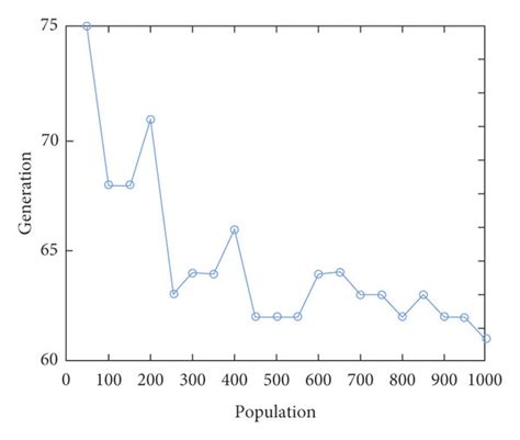 Genetic Algorithm Results For Michalewicz Function A Error Value