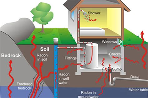 The Risks Of Radon Gas