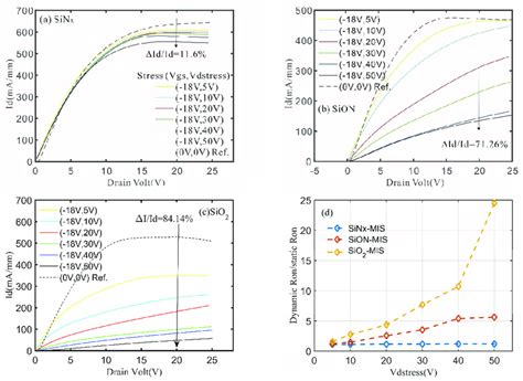 Id Vds Curves At Vgs 0 V Of A Sinx Mis Hemt B Sion Mis Hemt C Download Scientific