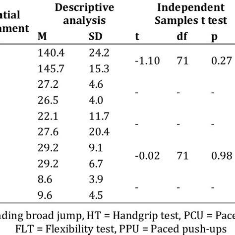 Presentation Of Differences Between Mean Values Of Motor Components In