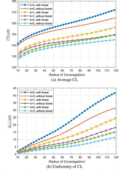 Figure 5 From Modeling And Analysis Of Haps Based Cellular Iot Systems