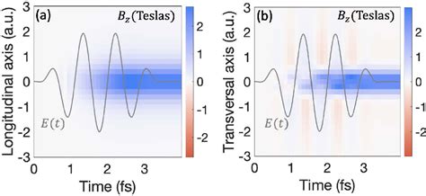 Figure 2 From Tunable Tesla Scale Magnetic Attosecond Pulses Through Ring Current Gating