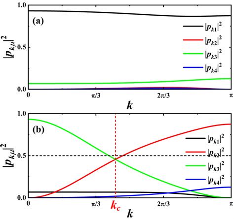 The Expansion Coefficients P Kν 2 U F Kν U I Kµ 2 In The Download Scientific Diagram
