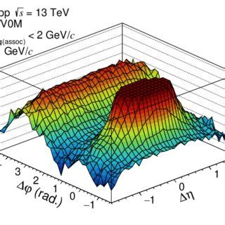 Two dimensional correlation functions as a function of η and ϕ in