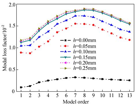 Passive Vibration Reduction Analysis Of The Mistuned Blisk Deposited Hard Coating Using Modified