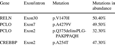 The Genetic Test Results Of The Right Frontal Lobe Lesion Download
