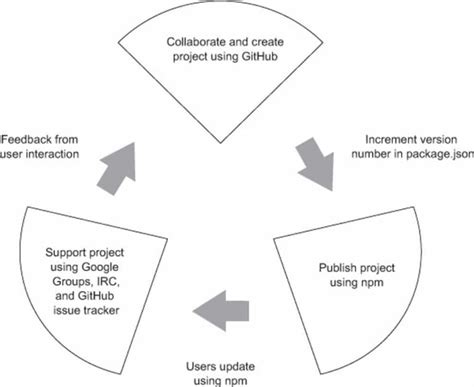 Node Js Vs Php A Head To Head Comparison