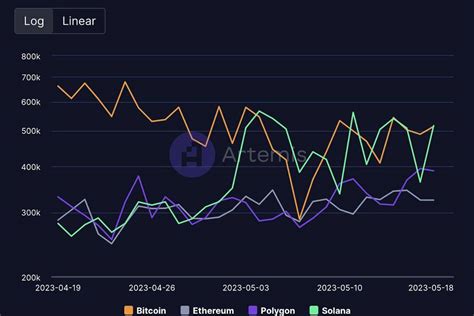 Solana Surpasses Bitcoin With More Than 500k Active Addresses