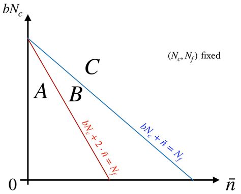 Different Classes Of Massless Bound States For A Vector Like Theory