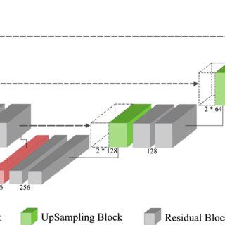 Proposed Encoder Decoder Network With Residual Blocks The Number Of