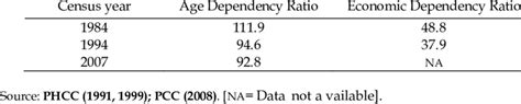 Overall Age Dependency Ratios And Economic Dependency Ratios