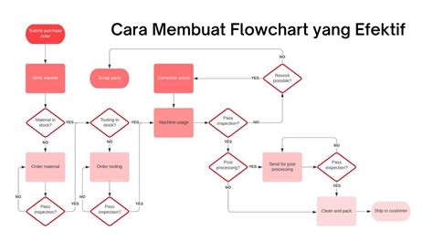 Cara Membuat Flowchart Yang Efektif Tips Dan Trik Algorista