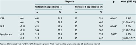 Relationship Between The Diagnosis Of Perforated Appendicitis And Crp