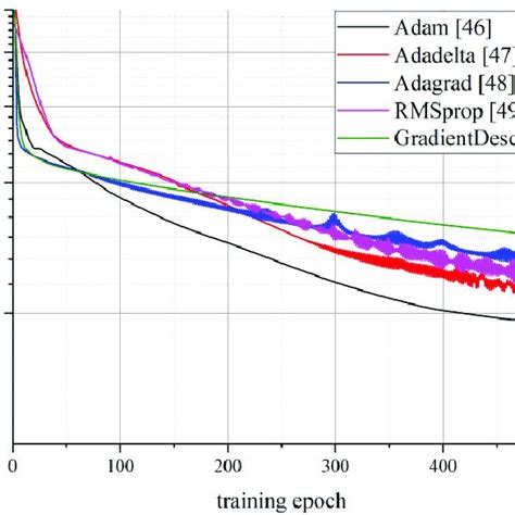 Loss Curves Of The Gru Classifier For Different Optimizers Download