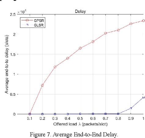 Figure 1 From Research On Geographical Routing In Aeronautical Ad Hoc