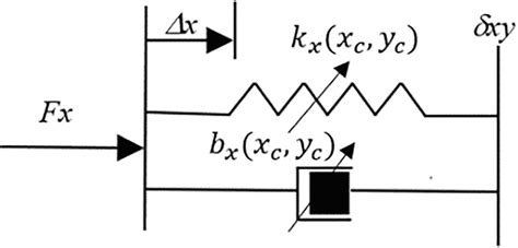 The Viscoelastic Contact Model Implemented To Generate The Force Download Scientific Diagram