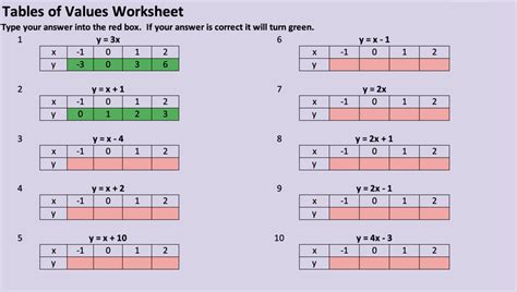 Tables Of Values Artofit