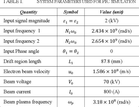 Table I From Intermodulation Distortion Analysis In Gridless Inductive