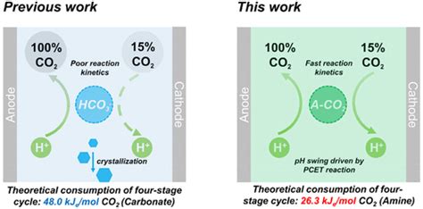 Electrochemically Regenerated Amine For CO2 Capture Driven By A Proton