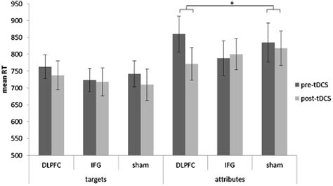 Open Access Transcranial Direct Current Stimulation Implicit Alcohol