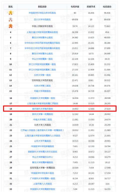 南方医院综合排名全国第18！医学专科排行榜