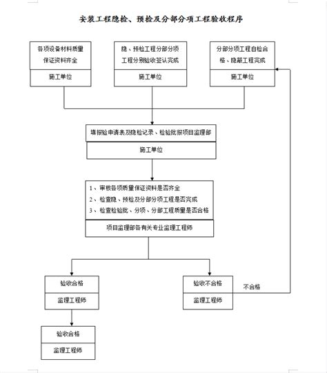 某经济适用房工程安全文明施工监理实施细则 12p免费下载 监理细则 土木工程网