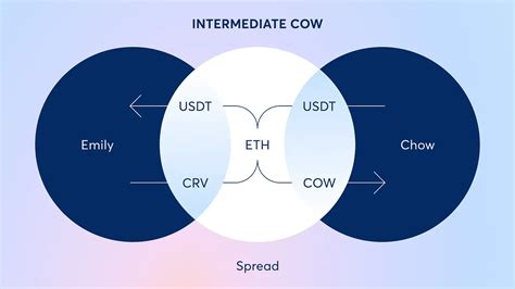 What Are Cows On Cow Swap Cow Dao